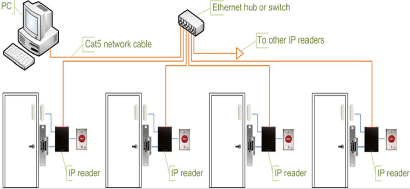Access Control Installation - Dominant Systems Integrator LLC - 2024